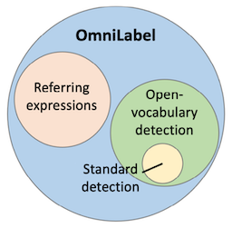 OmniLabel: A Challenging Benchmark for Language-Based Object Detection | Zhixing Zhang @ Rutgers